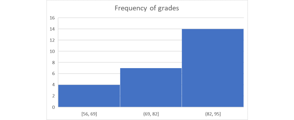 Solved (a) Suppose that the histogram below is for a data | Chegg.com