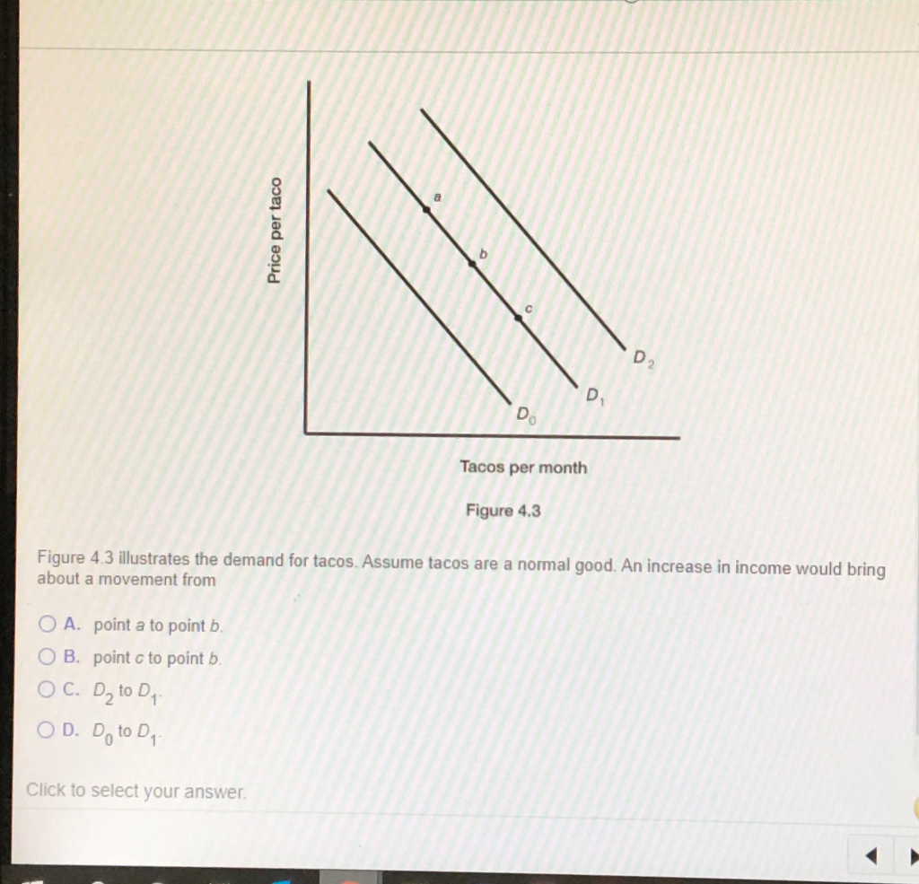 Solved Price per taco D Tacos per month Figure 4.3 Figure | Chegg.com