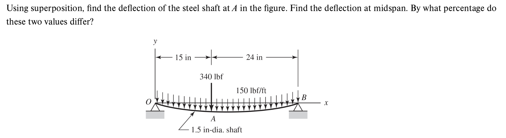 Solved Using superposition, find the deflection of the steel | Chegg.com