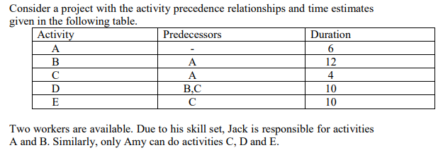Solved Consider a project with the activity precedence | Chegg.com