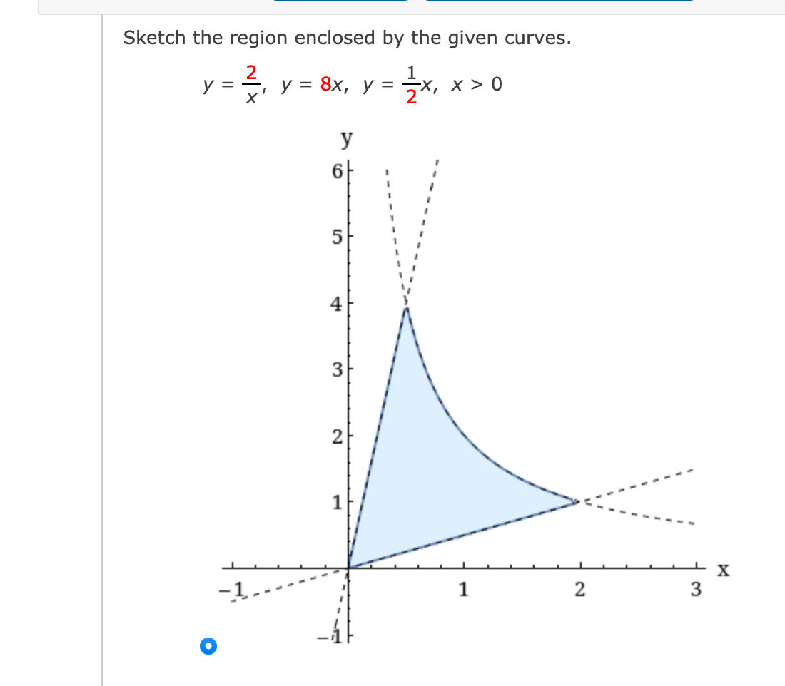 Solved Sketch the region enclosed by the given curves. | Chegg.com
