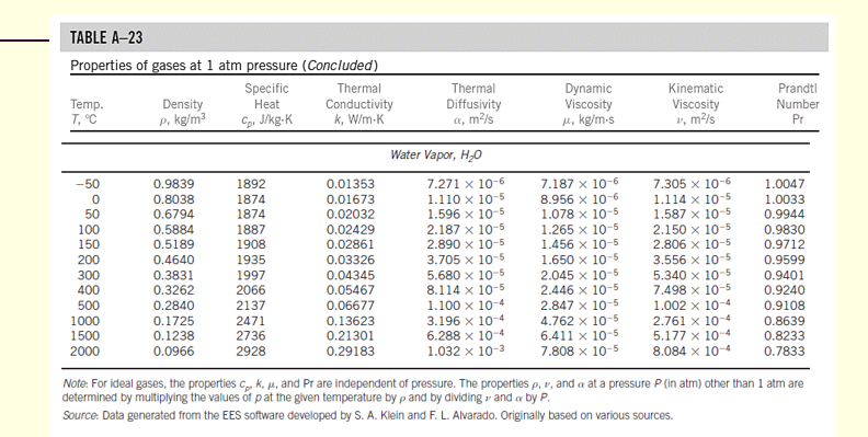 TABLE A-23 Properties of gases at 1 atm pressure | Chegg.com