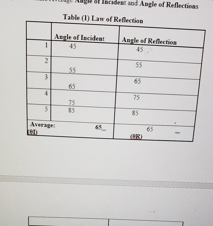 le of Incident and Angle of Reflections Table (1) Law | Chegg.com