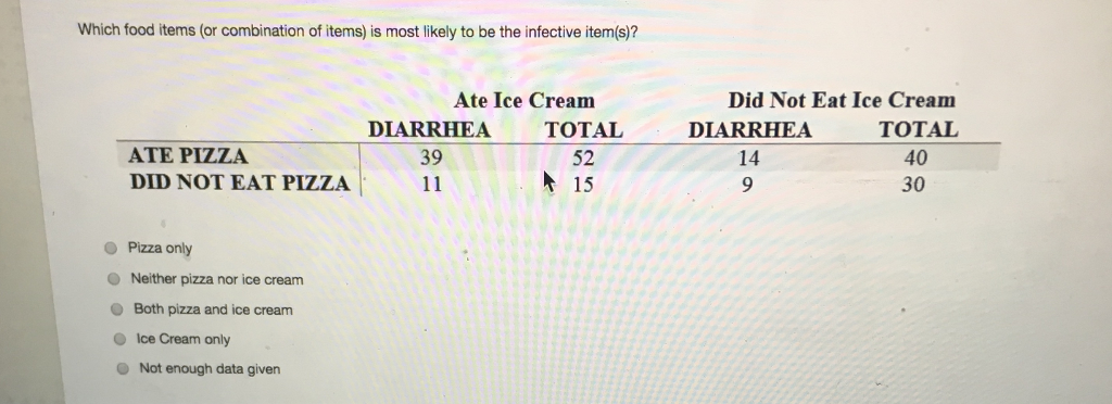 Solved Calculate the attack rate for person who did eat | Chegg.com
