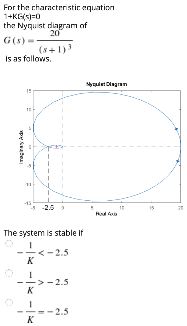 Solved For the characteristic equation 1+KG(S)=0 the Nyquist | Chegg.com