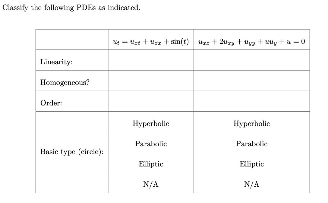 Solved Classify the following PDEs as indicated. Ut = Uxt + | Chegg.com