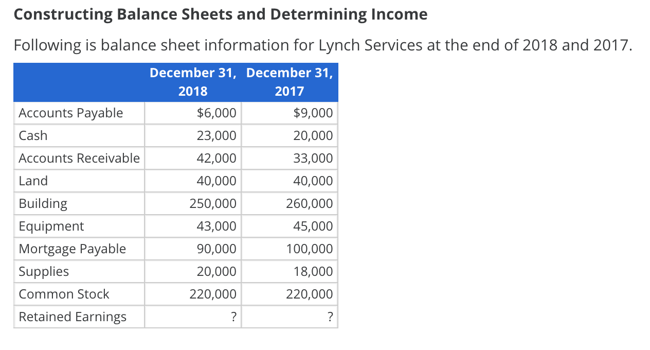 Solved Constructing Balance Sheets and Determining Income | Chegg.com