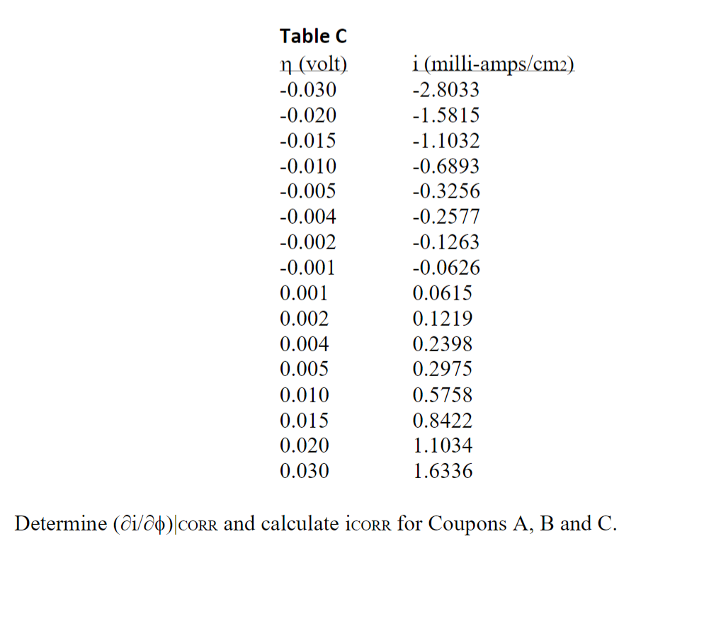 4. The Linear Polarization Method (LPR) for measuring | Chegg.com