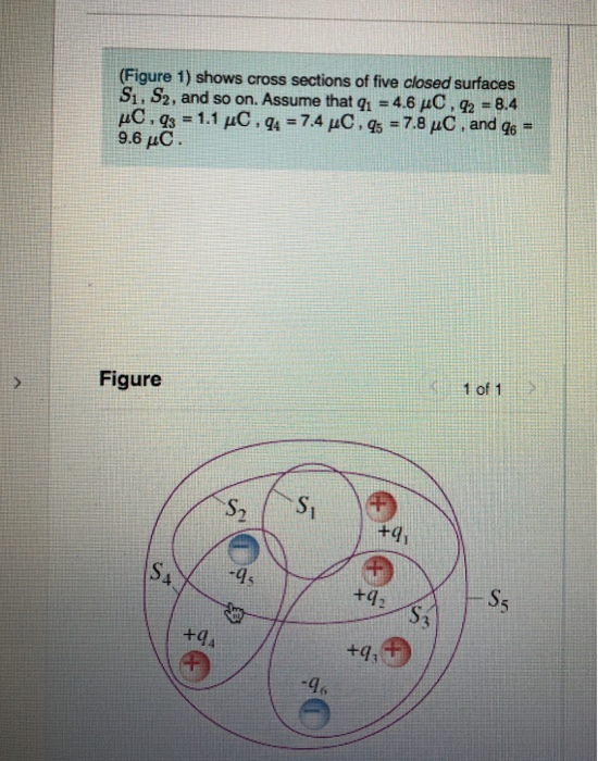 Solved: (Figure 1) Shows Cross Sections Of Five Closed Sur... | Chegg.com