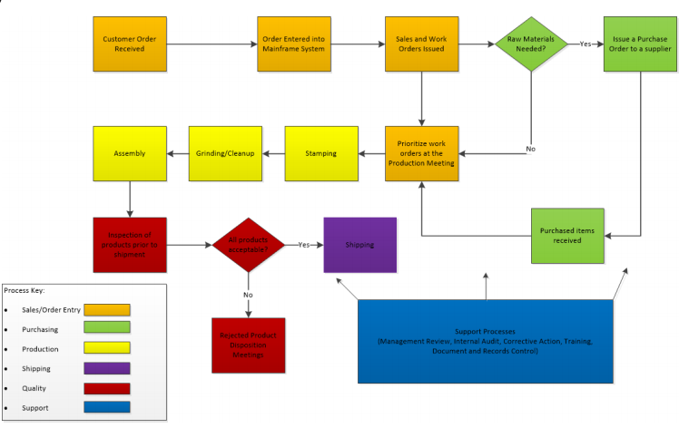 Solved Identify a company processes sequence and interaction | Chegg.com