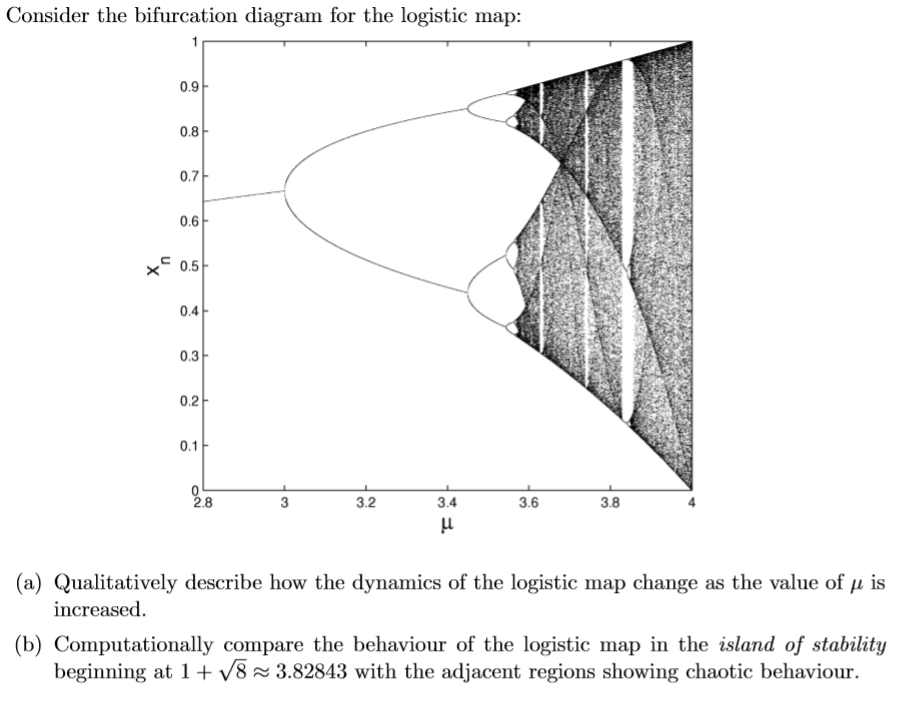 Solved Consider the bifurcation diagram for the logistic | Chegg.com