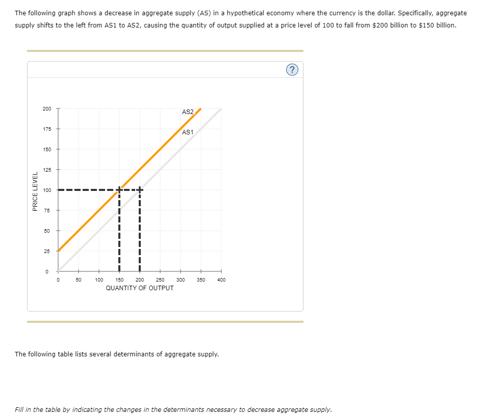 Solved The following graph shows a decrease in aggregate | Chegg.com