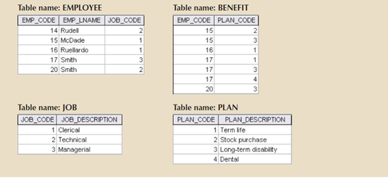 Solved Use the database shown in the figure below to answer | Chegg.com