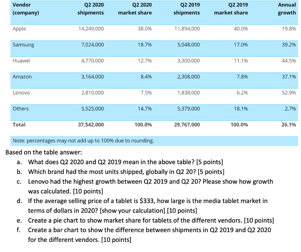 Solved Vendor (company) Q2 2020 shipments Q2 2020 market | Chegg.com