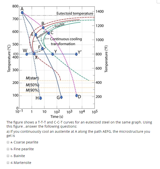 Solved AT 1400 Eutectoid temperature Pearlite 1200 | Chegg.com