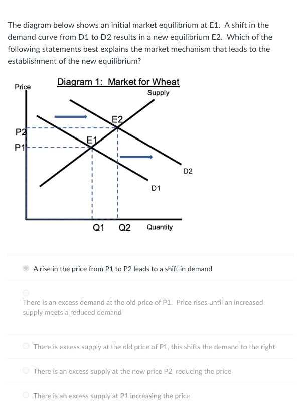 Solved The diagram below shows an initial market equilibrium | Chegg.com