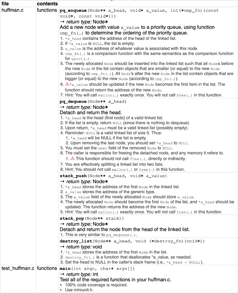 Solved File Contents Huffman c Functions Pq enqueue Node Chegg