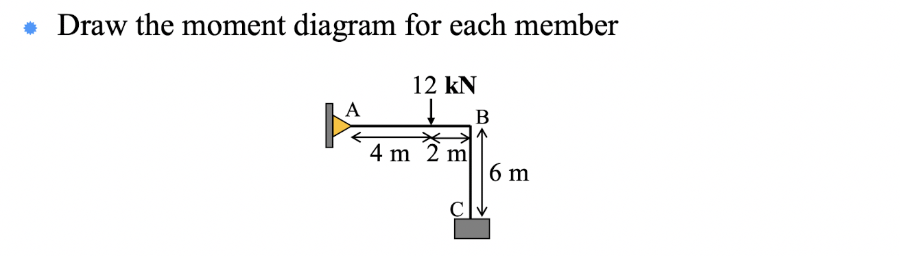 Solved Draw the moment diagram for each member. By using | Chegg.com