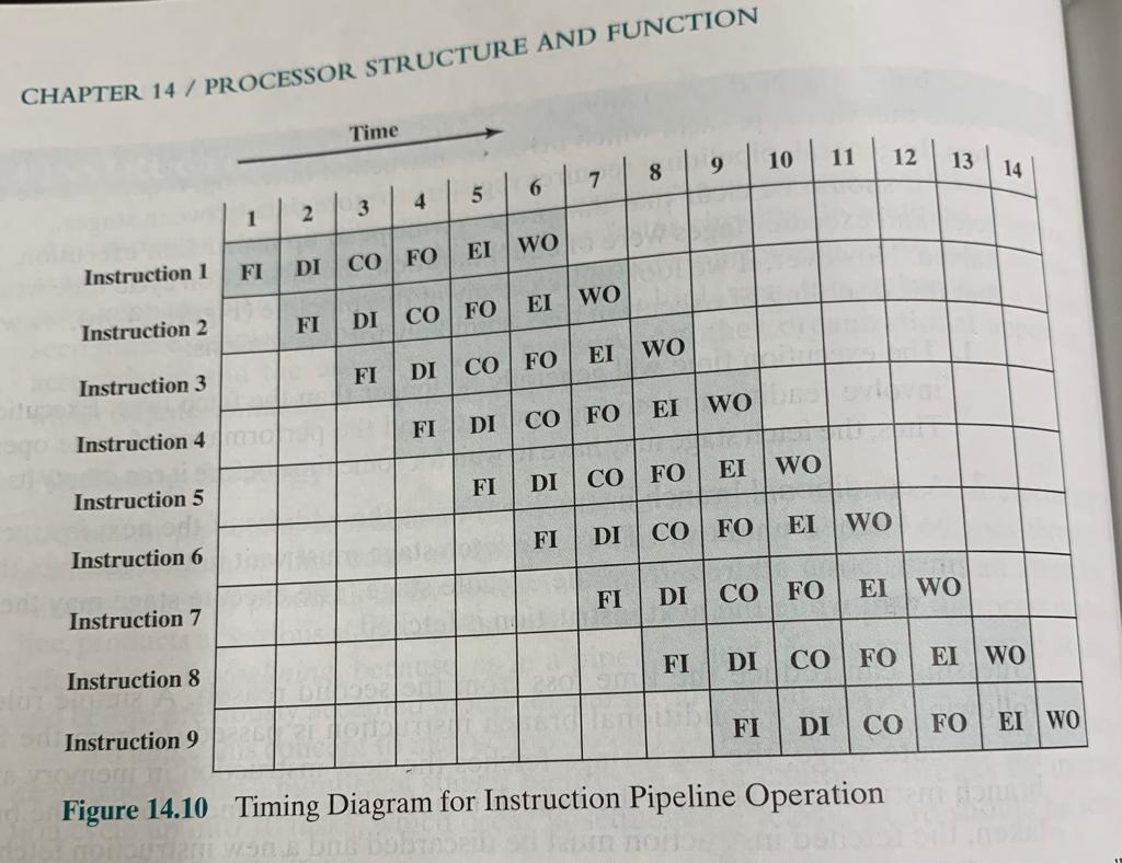 Solved . Suppose we have a 5-stage instruction pipeline with | Chegg.com