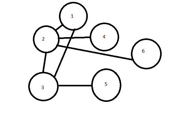Solved A Dominating Set of a graph is a collection of | Chegg.com