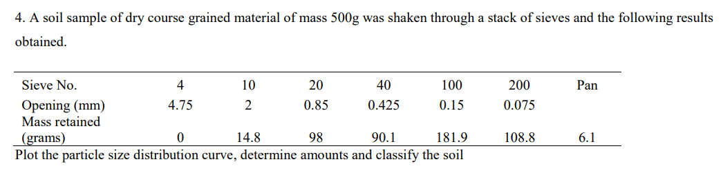 Solved 4. A soil sample of dry course grained material of | Chegg.com