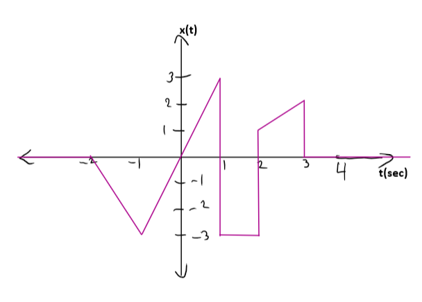 Solved How do I calculate the energy of this signal using | Chegg.com