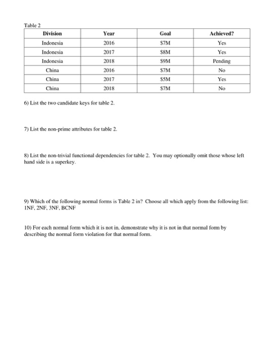 Solved I need help with this normalization table from my | Chegg.com