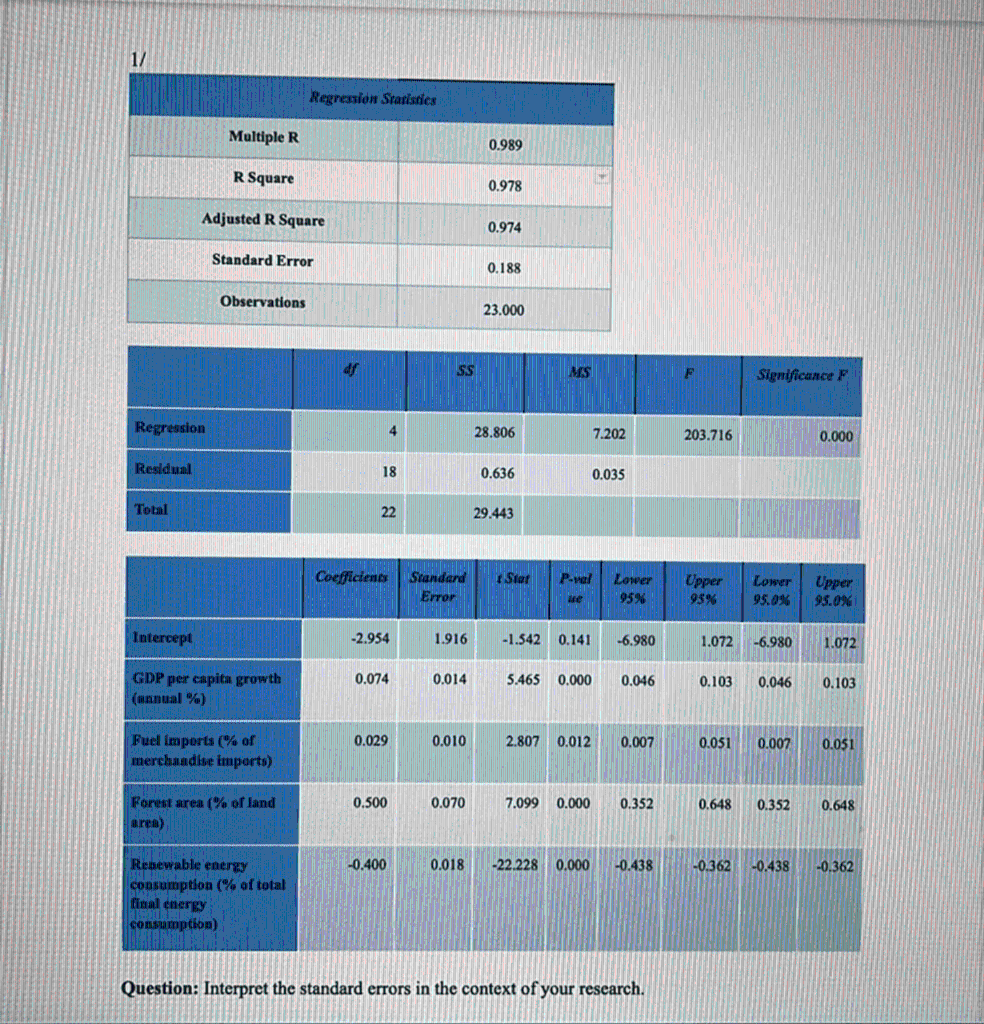 Solved Question: Interpret the standard errors in the | Chegg.com
