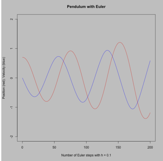 Solved Computing with Euler: Write an R code that computes | Chegg.com