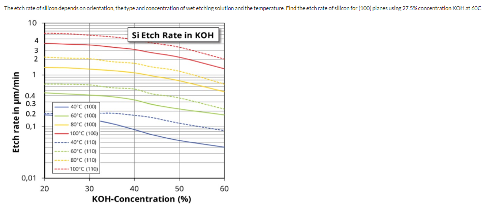 Solved The etch rate of silicon depends on orientation, the | Chegg.com