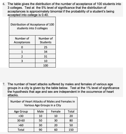 Solved 6. The table gives the distribution of the number of | Chegg.com