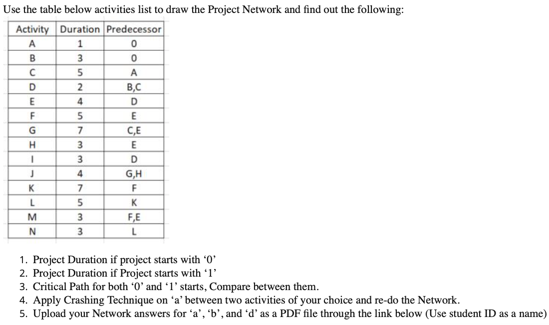 Solved Use the table below activities list to draw the | Chegg.com
