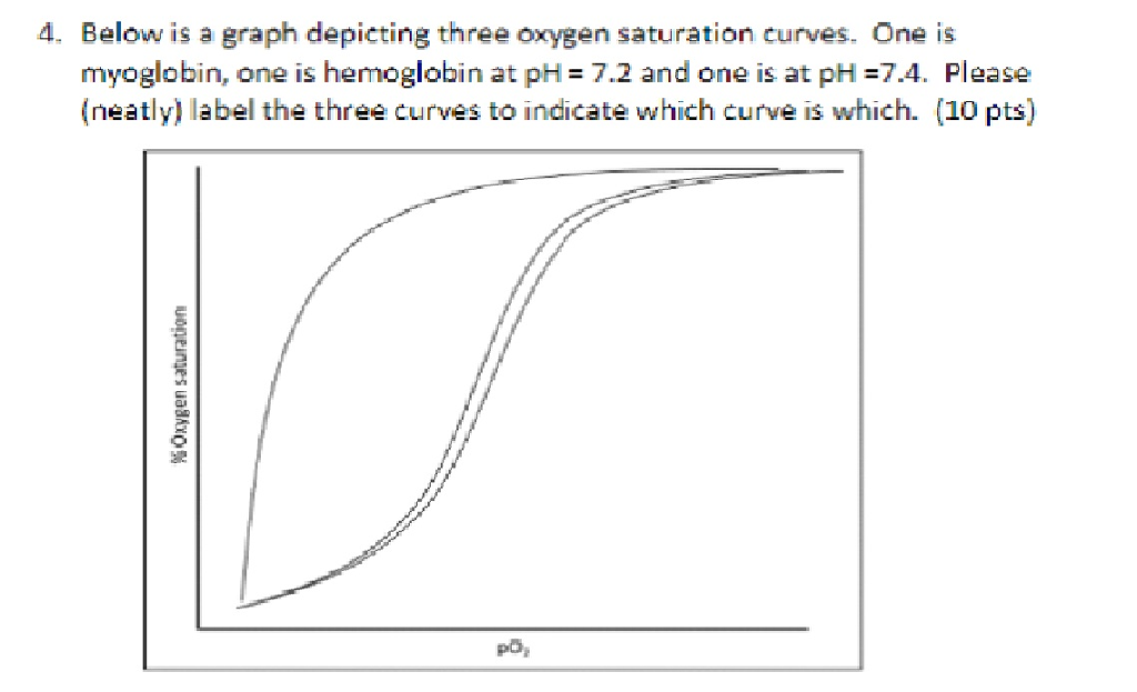 Solved 4. Below is a graph depicting three oxygen saturation | Chegg.com