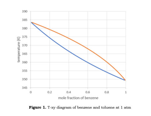 Solved 1. A binary liquid mixture containing propanol and | Chegg.com