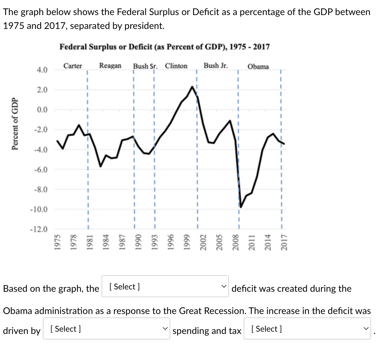 The graph below shows the Federal Surplus or Deficit | Chegg.com