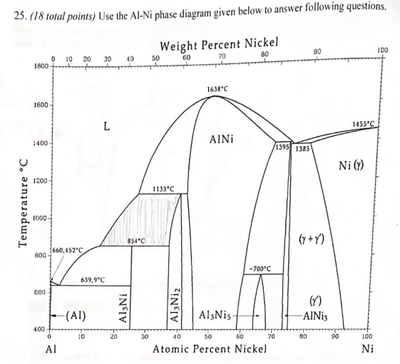 Solved 25. (I8 total points) Use the AI-Ni phase diagram | Chegg.com