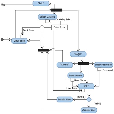 Solved The below figure is an activity diagram that shows, | Chegg.com