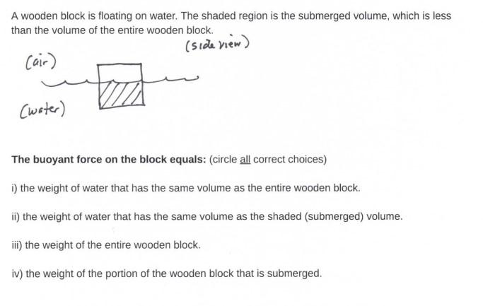 Solved A wooden block is floating on water. The shaded | Chegg.com