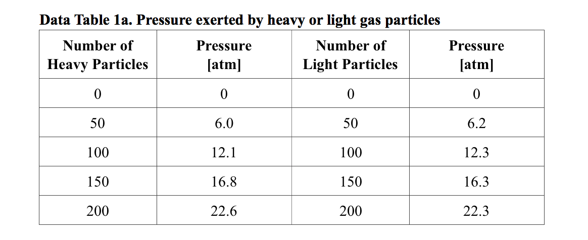 Solved Data Table 1a. Pressure exerted by heavy or light gas | Chegg.com