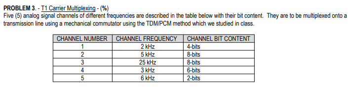 Solved PROBLEM 3. - T1 Carrier Multiplexing - (%) Five (5) | Chegg.com