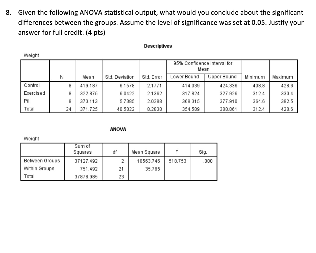 Solved Given the following ANOVA statistical output, what | Chegg.com