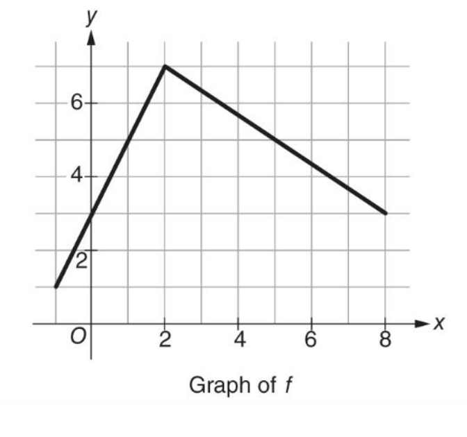 Solved Graph off Let f be the continuous function defined | Chegg.com