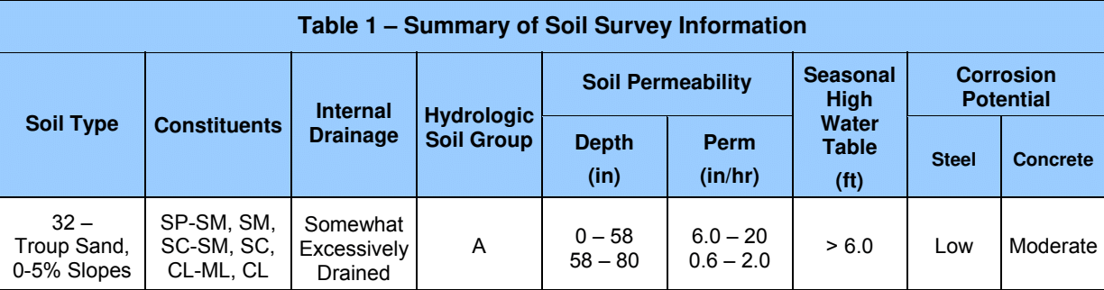 Solved Table 1 - Summary of Soil Survey Information | Chegg.com