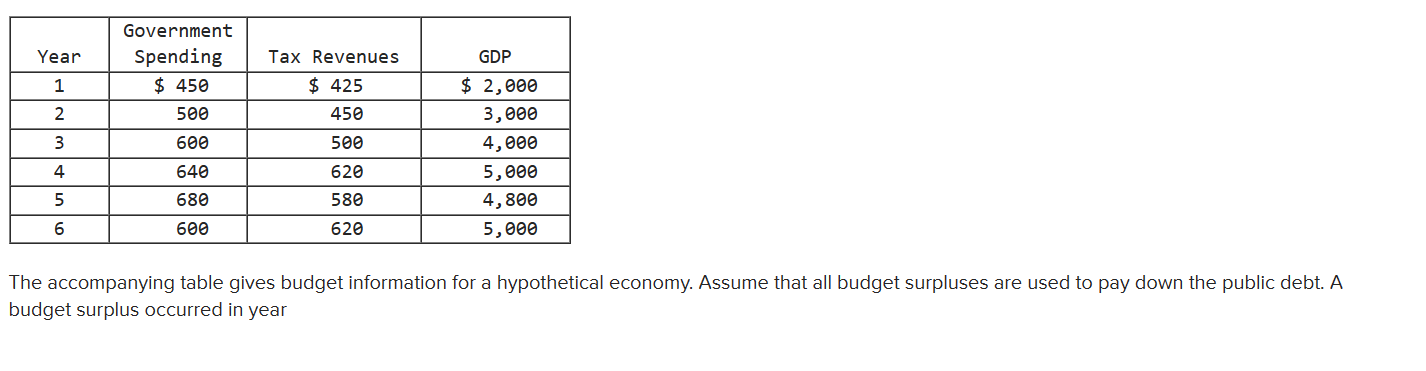 Solved The accompanying table gives budget information for a | Chegg.com Solved The accompanying table gives budget information for a | Chegg.com