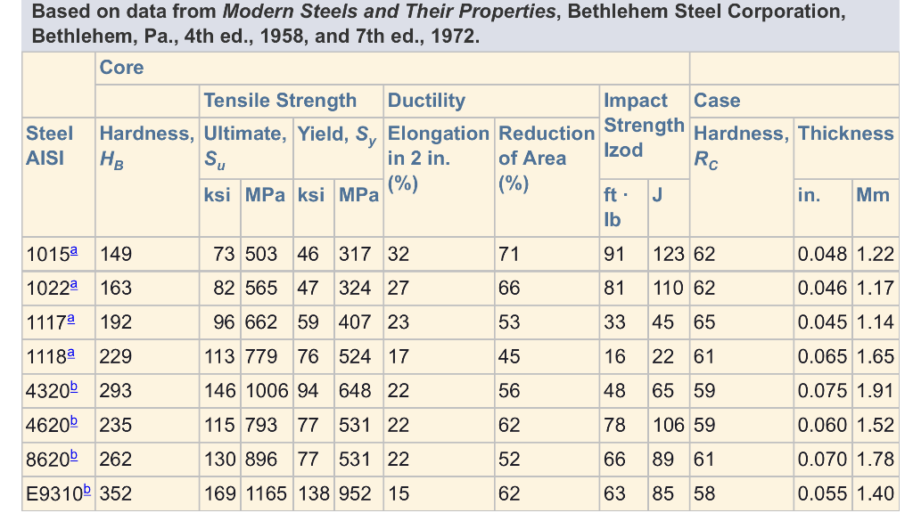 A helical gear reducer is to be used with a 1200-rpm | Chegg.com
