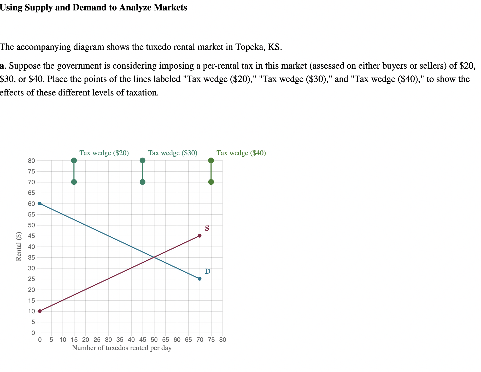 Solved Using Supply and Demand to Analyze MarketsThe | Chegg.com