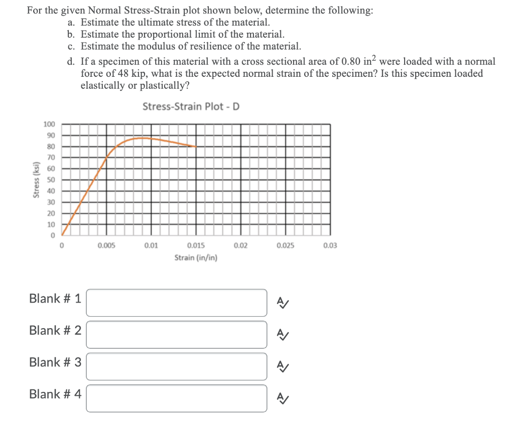 Solved For the given Normal Stress-Strain plot shown below, | Chegg.com