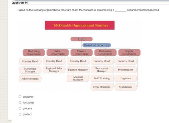 Solved Q1) Based on the following organizational structure | Chegg.com