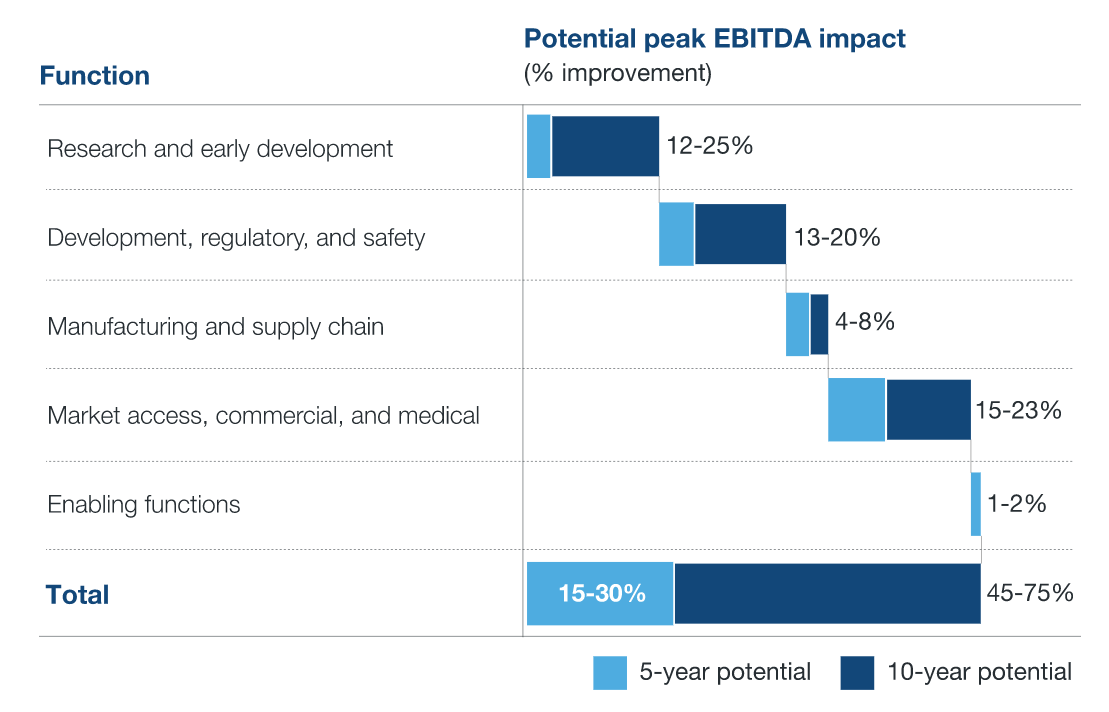Solved Potential peak EBITDA impact Function Research and | Chegg.com