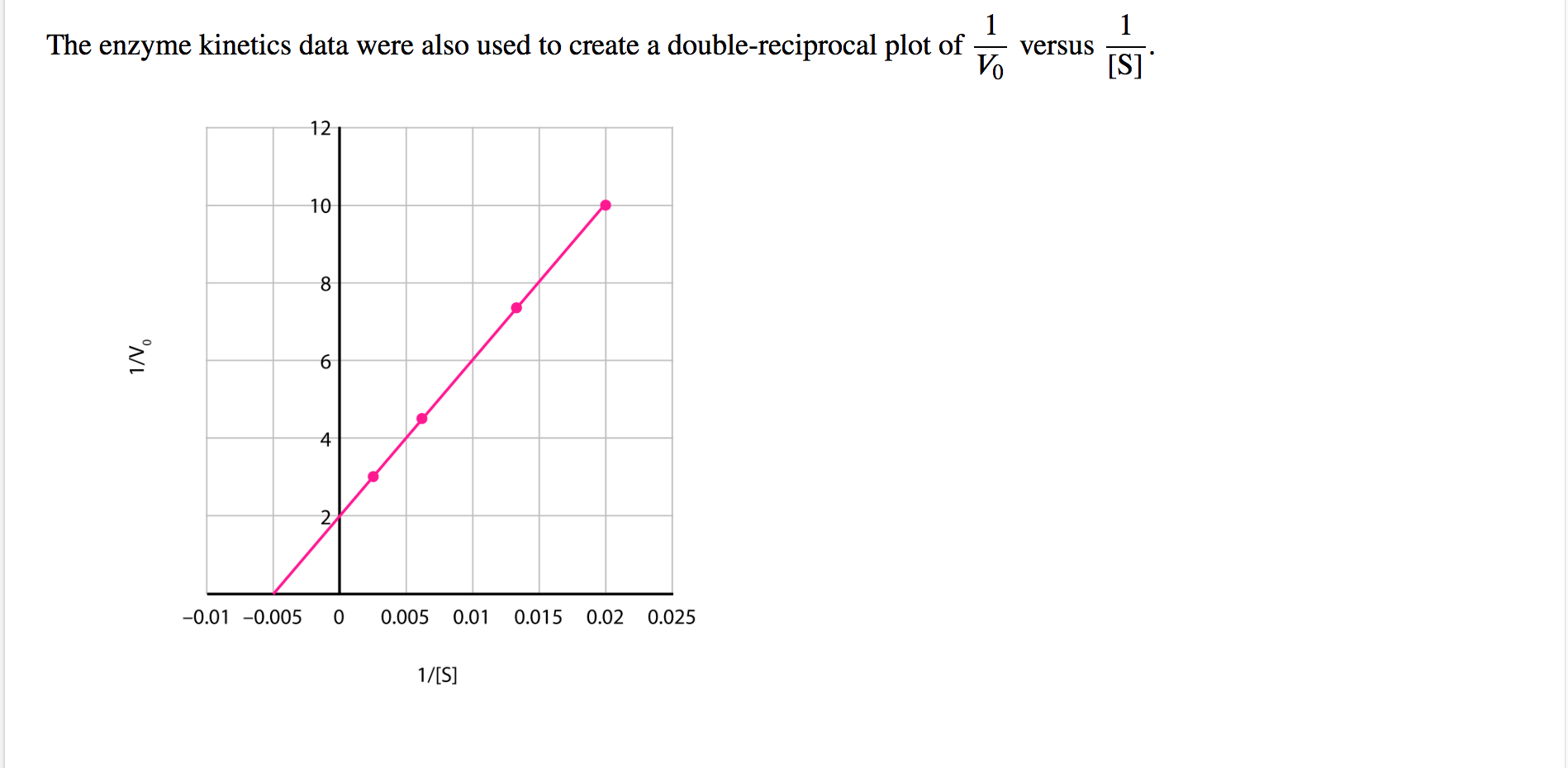 Solved: The Results Of Kinetic Experiments Of An Unidentif... | Chegg.com